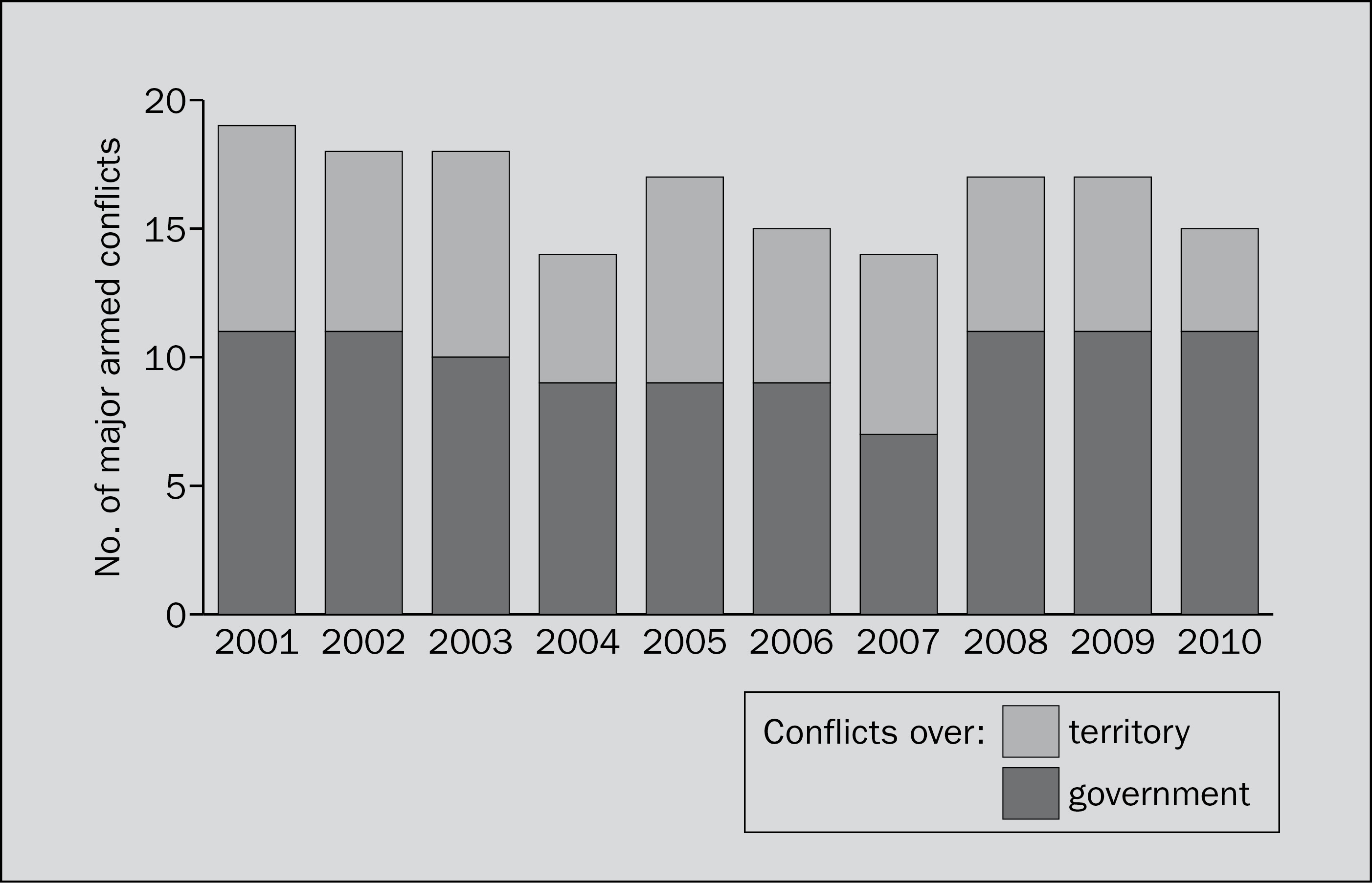 Appendix 2A. Patterns of major armed conflicts, 2001–10 | SIPRI